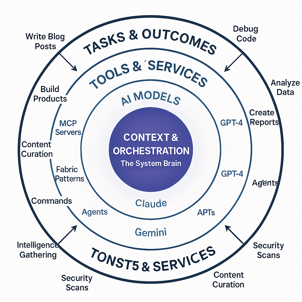 Building a Personal AI Infrastructure (PAI) - Daniel Miessler - Share Hub