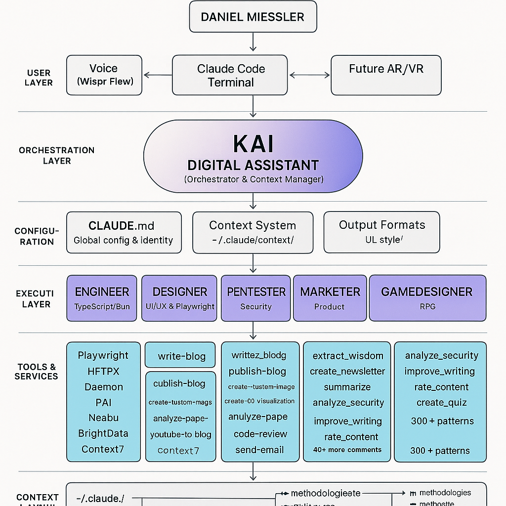 Building a Personal AI Infrastructure (PAI) - Daniel Miessler - Share Hub